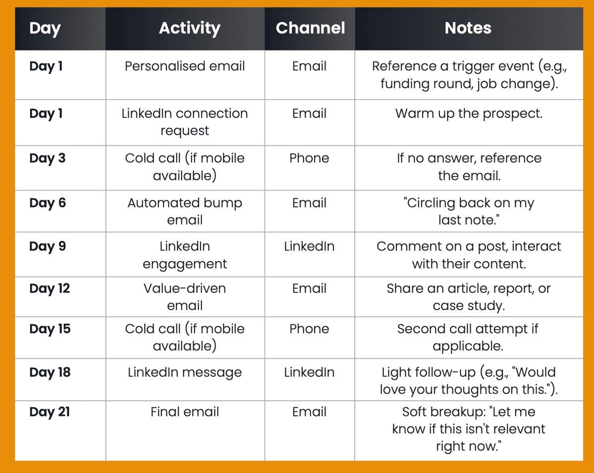 Best Sales Cadence Examples To Book More Meetings in 2025