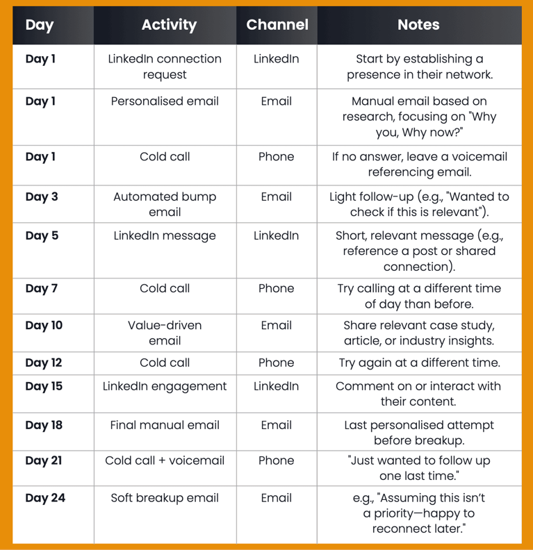 Best Sales Cadence Examples To Book More Meetings in 2025
