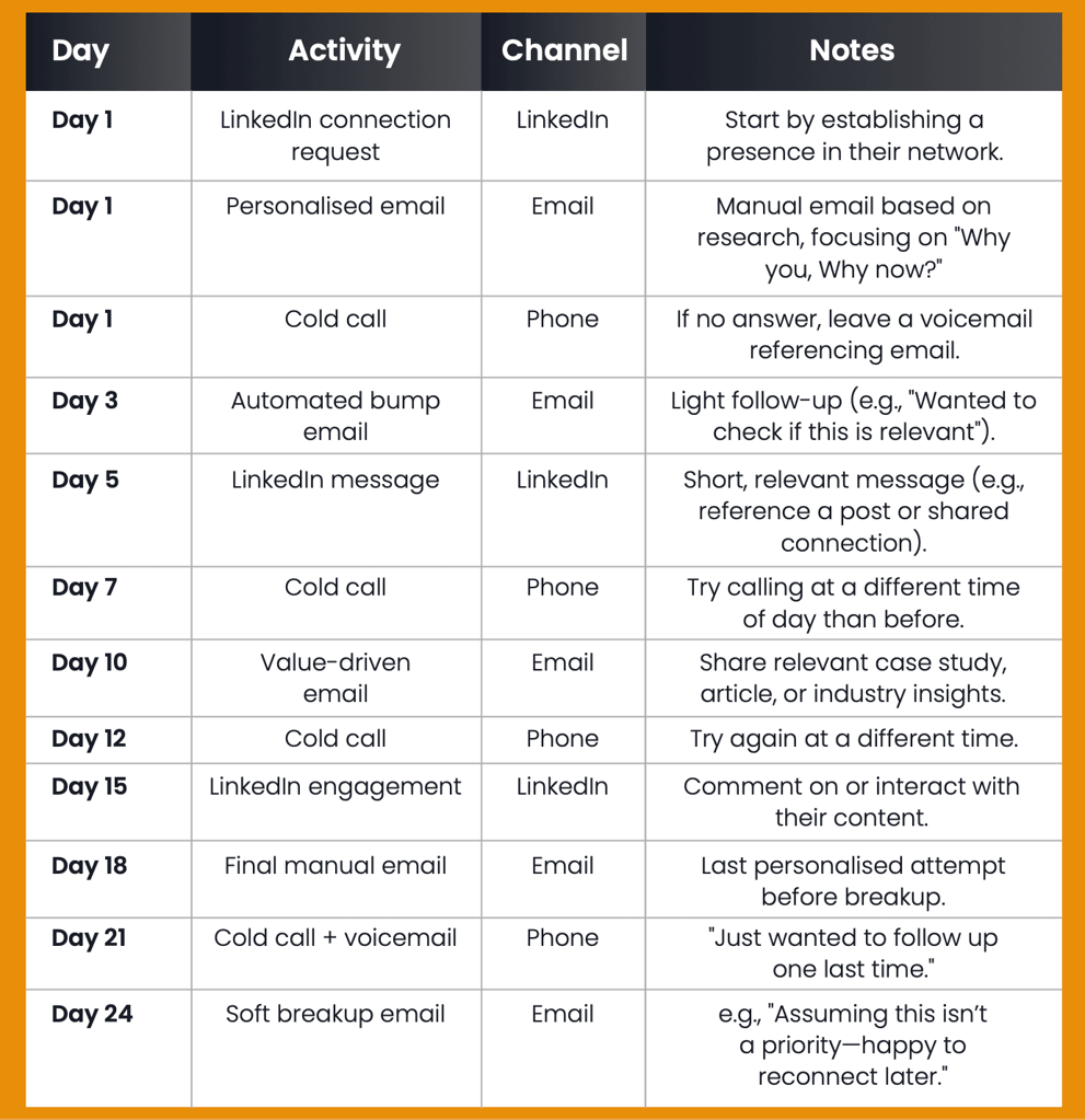 Best Sales Cadence Examples To Book More Meetings in 2025